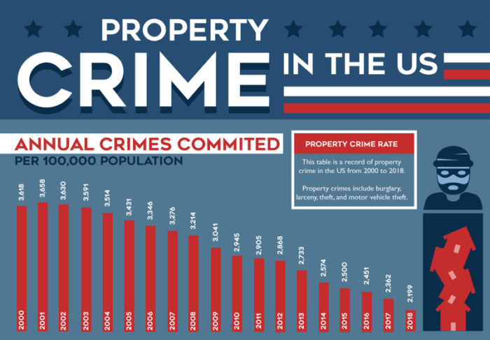 Property Crime in the United States by Modern Castle - Shit Hot ...