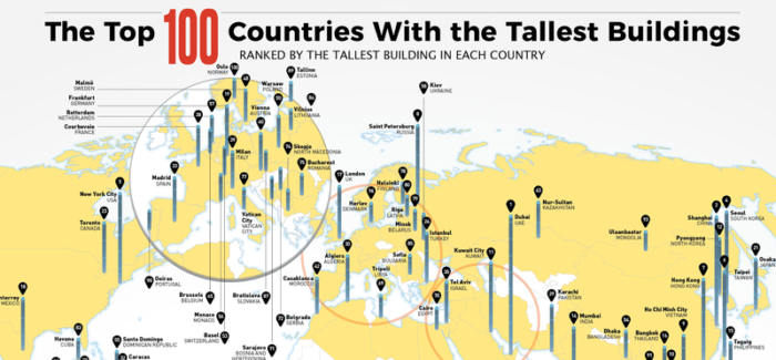 The Top 100 Countries With the Tallest Buildings by Alan's Factory Outlet - Shit Hot Infographics