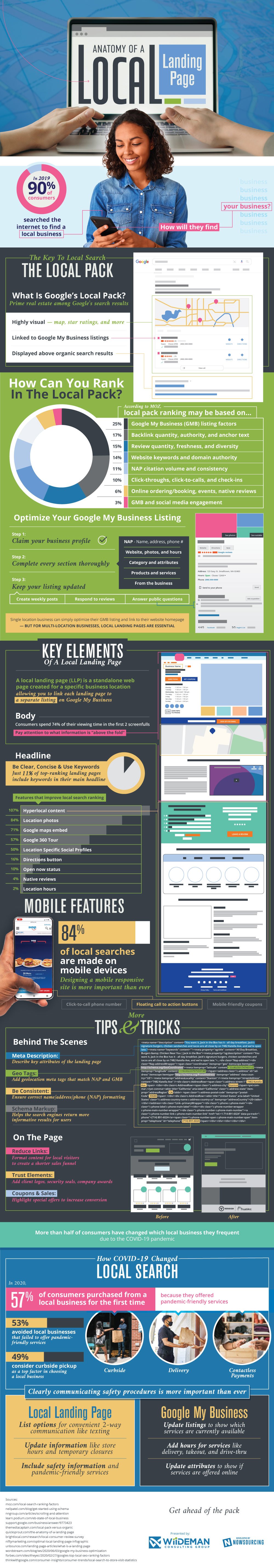 Anatomy Of A Local Landing Page Shit Hot Infographics