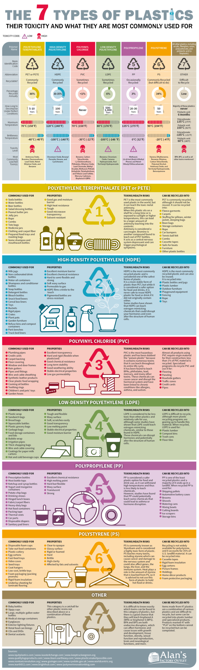 The 7 Types Of Plastics And What They Are For - Shit Hot Infographics