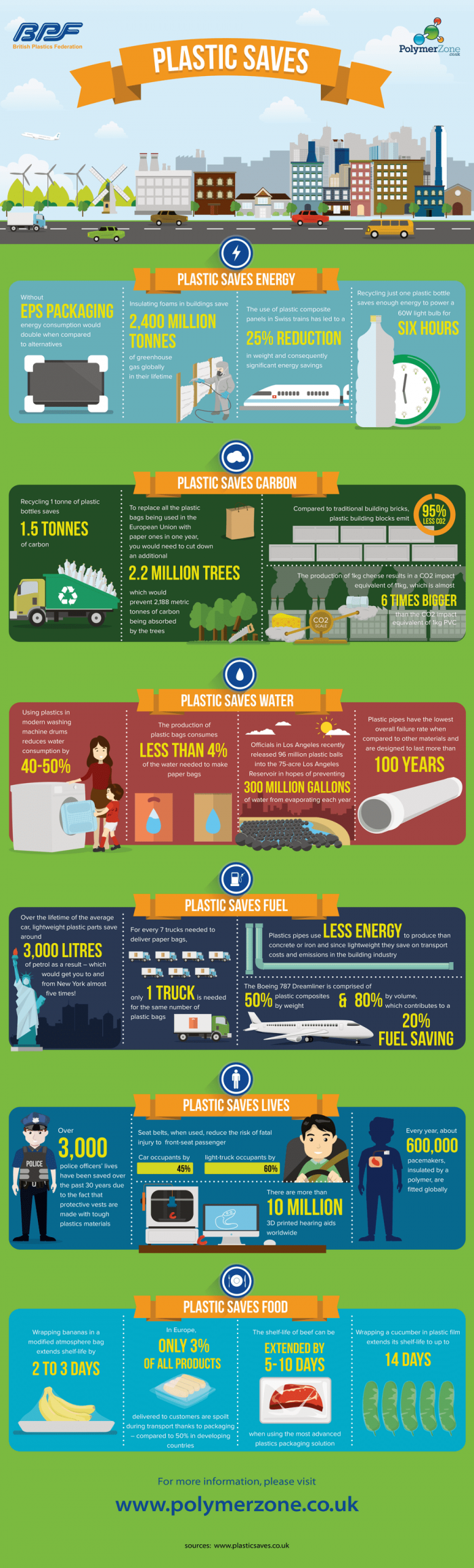 Plastics Saves Facts - Shit Hot Infographics