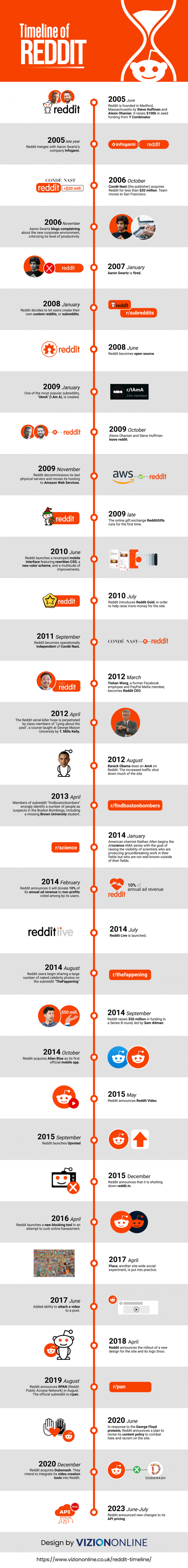 A Timeline of Reddit - Shit Hot Infographics