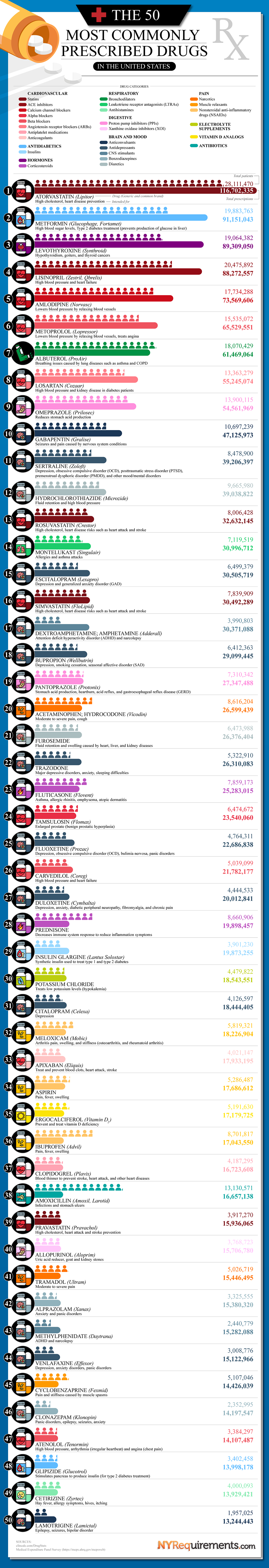 The 50 Most Commonly Prescribed Drugs In The United States Shit Hot