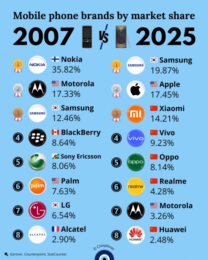 Mobile Phone Brands by Market Share (2007 vs 2025) - Shit Hot Infographics